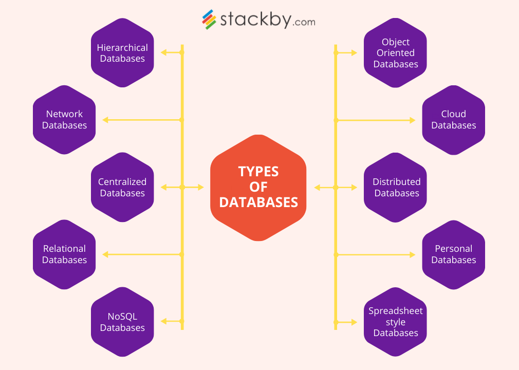 Types of Databases in 2024 | Stackby Blog Types of Databases in 2024 | Stackby Blog