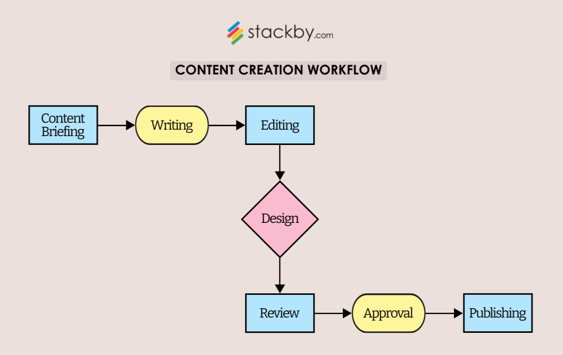 Mastering Workflow Management: A Complete Guide (2024) | Stackby