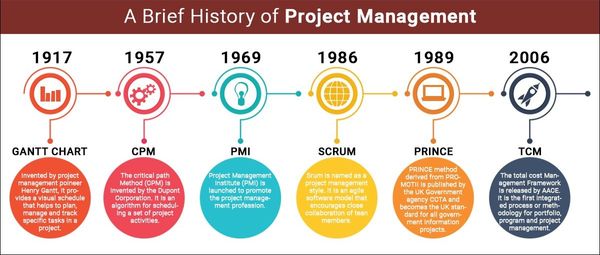 Project Management in 2026 - A complete guide | Stackby
